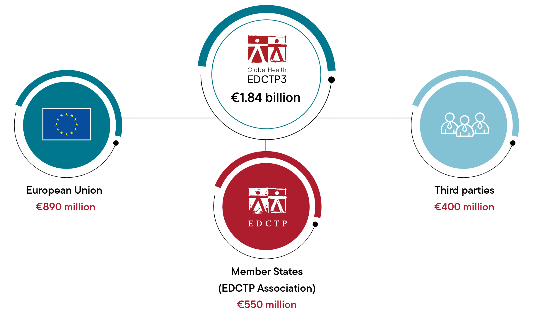 Who we are - Global Health EDCTP3 - European Union