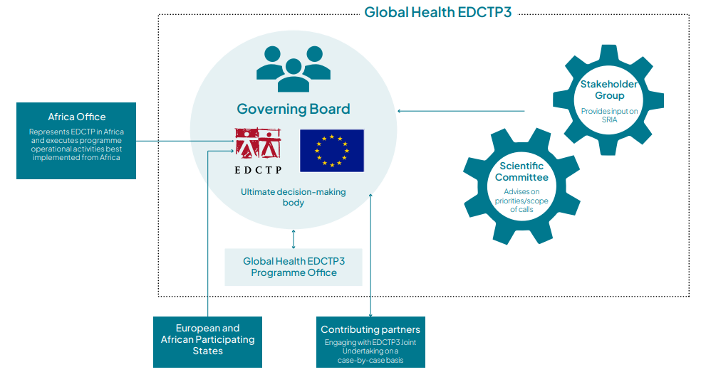Our governance - Global Health EDCTP3 JU